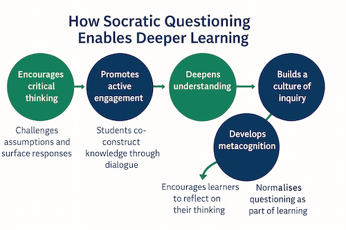 Socratic Teaching Techniques For Effective Learning